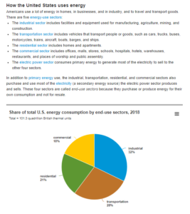 What Industries Use The Most Energy? - Energy Professionals | Leading ...